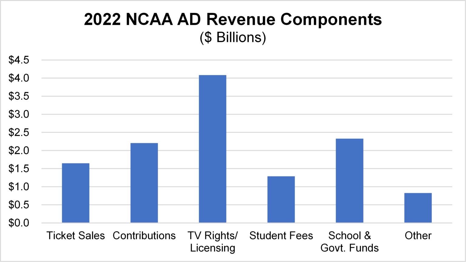 Following the Money in College Sports - Morones Analytics