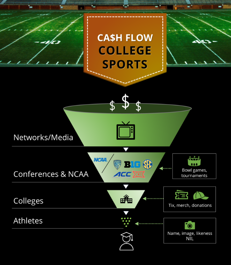 Following the Money in College Sports - Morones Analytics